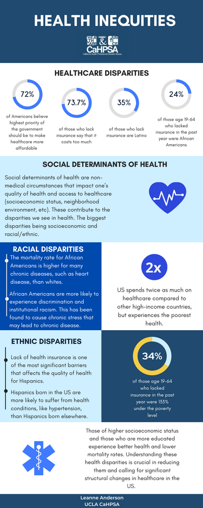 Health Inequities Infographic