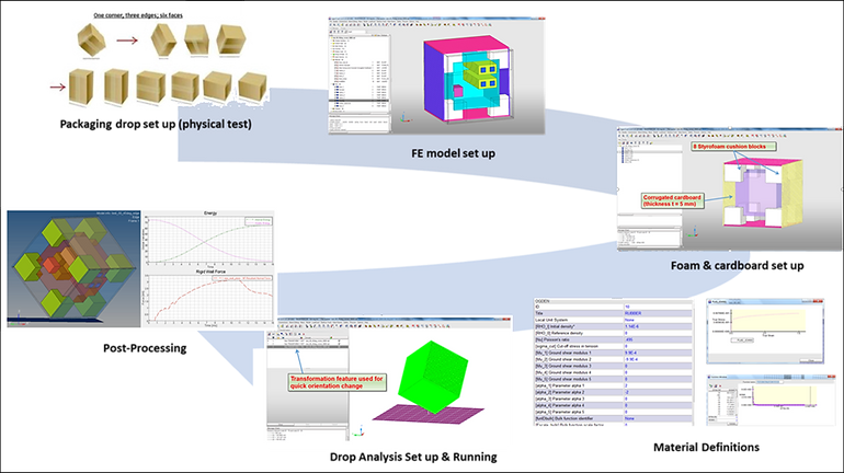 Drop Test Simulation | Drop Impact Analysis | Alphasim