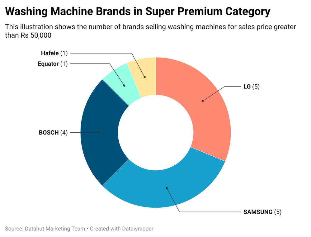 The Indian Washing Machine Market: Product Category Analysis and Insights