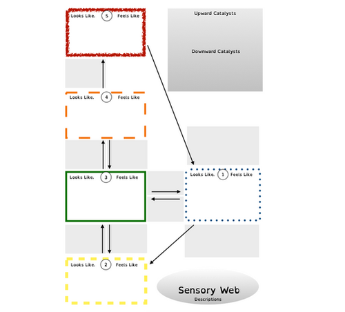 The Sensory Web - Blank Copy for Download | Thinkedi App