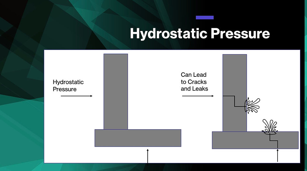 Hydrostatic Pressure