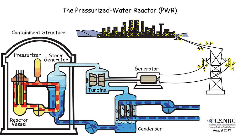 How does a Fission Reactor work?