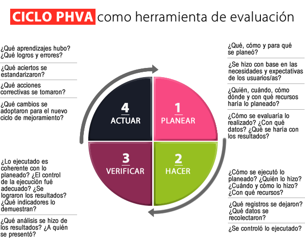 CICLO "PHVA"