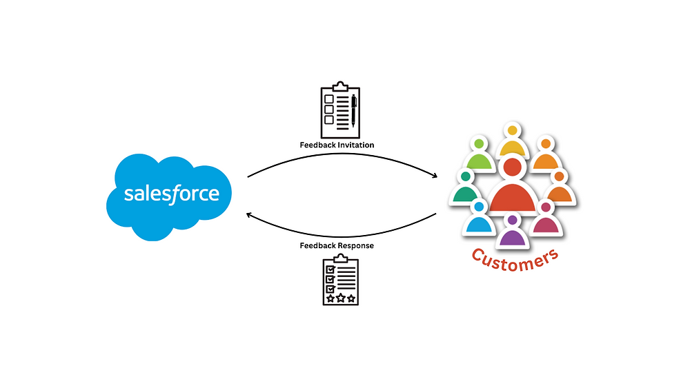 Salesforce Enhanced Surveys | CSL Expert Consulting