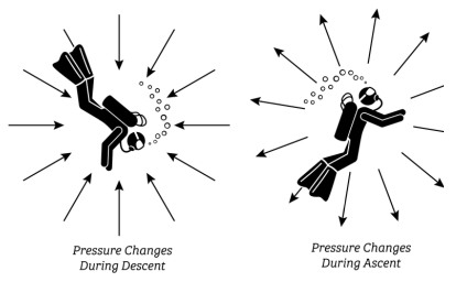 Understanding Henry`s Law in Physics IDC Dive Theory