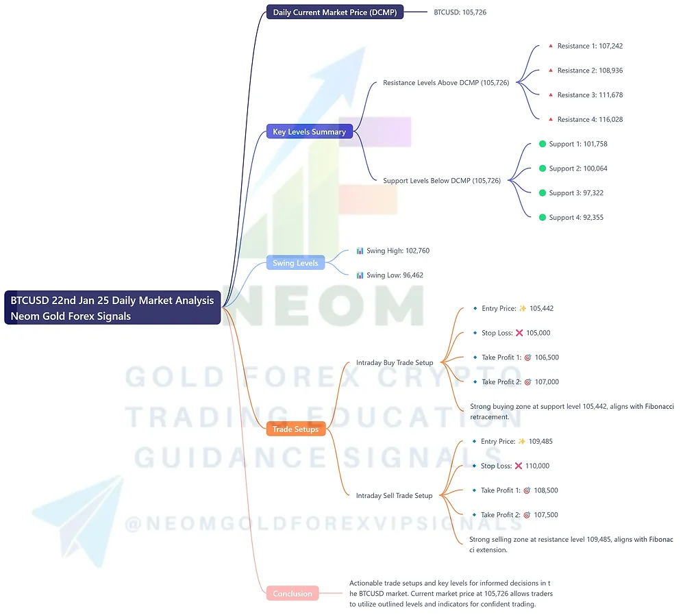 BTCUSD Daily Analysis: Key Levels & Trade Setups