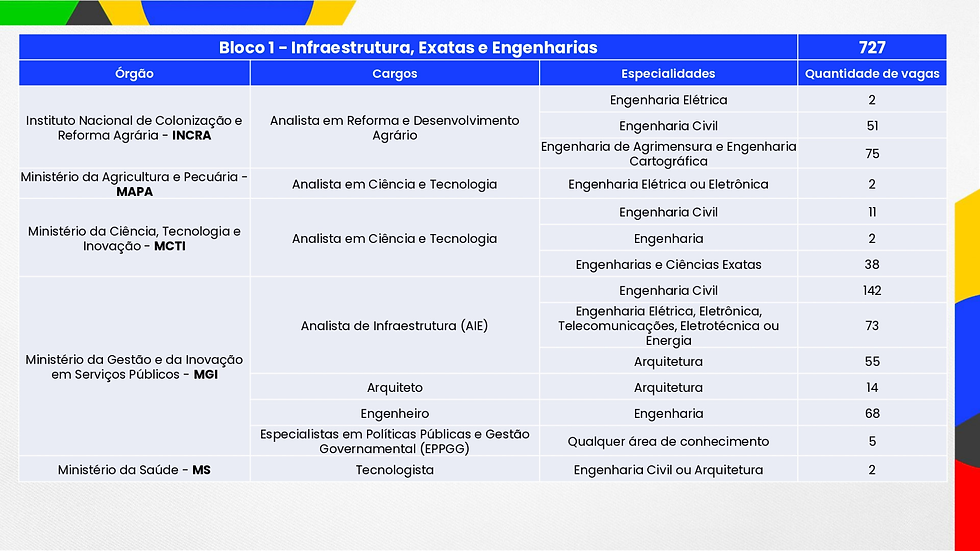Concurso Nacional Unificado: blocos de vagas para o CNU