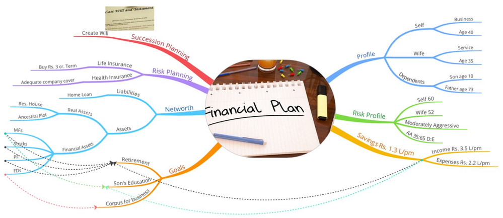 Presenting a Financial Plan