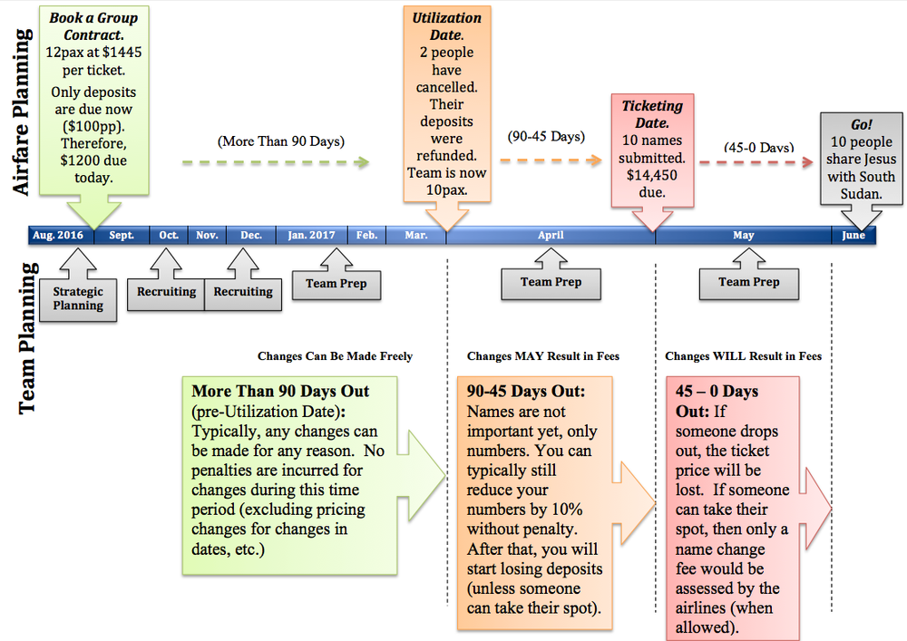 Trip Planning Timeline