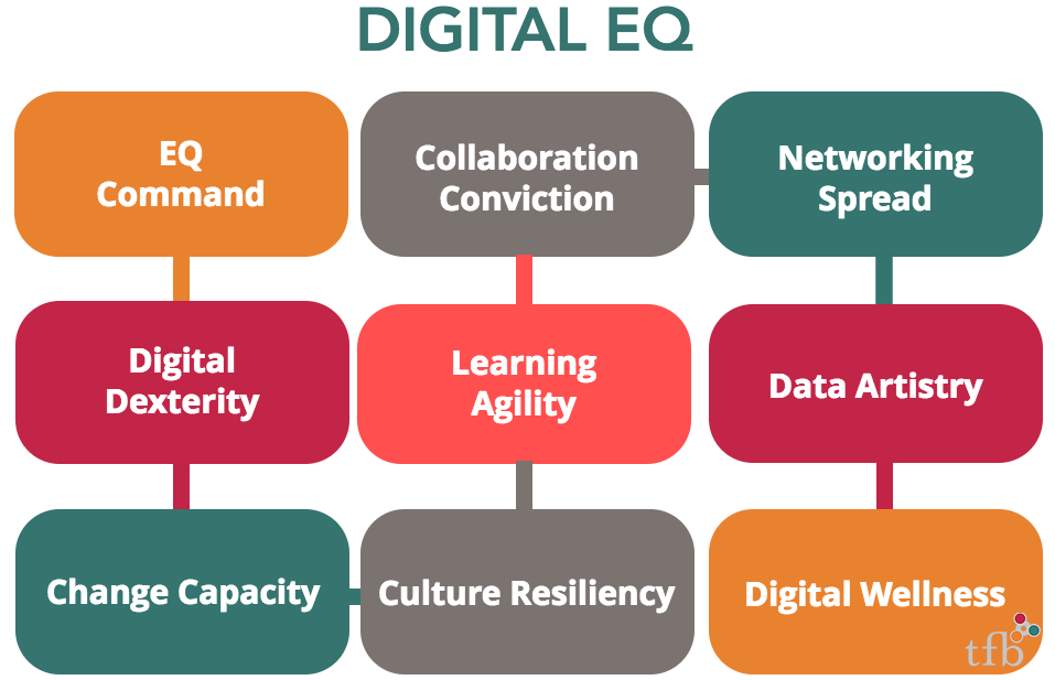 Leaders need DEQ! Welcome to Digital Emotional Intelligence by Tom ...