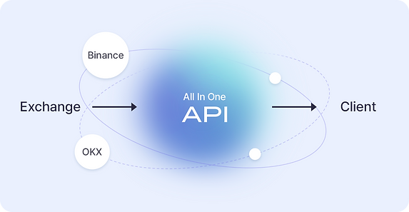 PortX-Streamlined API for Exchange Integration