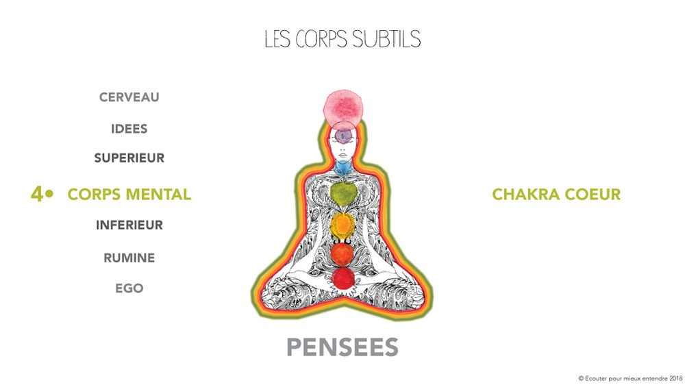 LES CORPS SUBTILS : Notre aura.