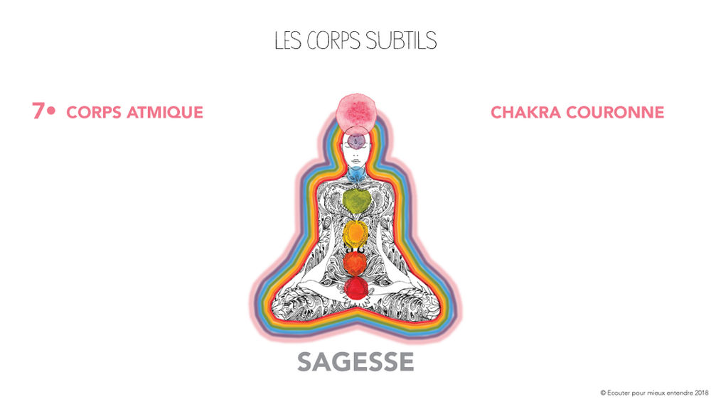 LES CORPS SUBTILS : Notre aura.
