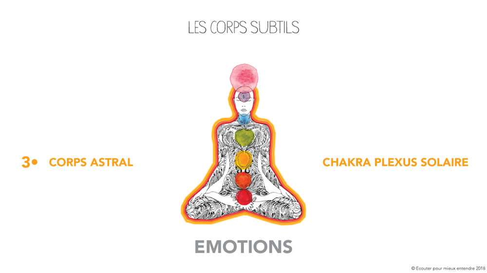 LES CORPS SUBTILS : Notre aura.