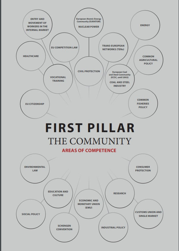 European Union (EU): First Pillar-Community