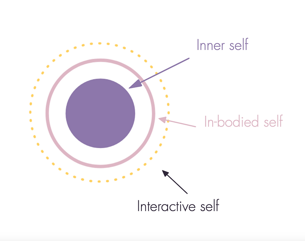 The 3 Aspects of Self