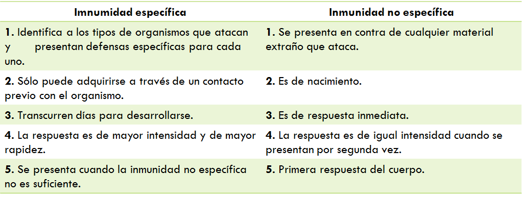 Inmunidad específica vs. Inmunidad no específica | temasselectos