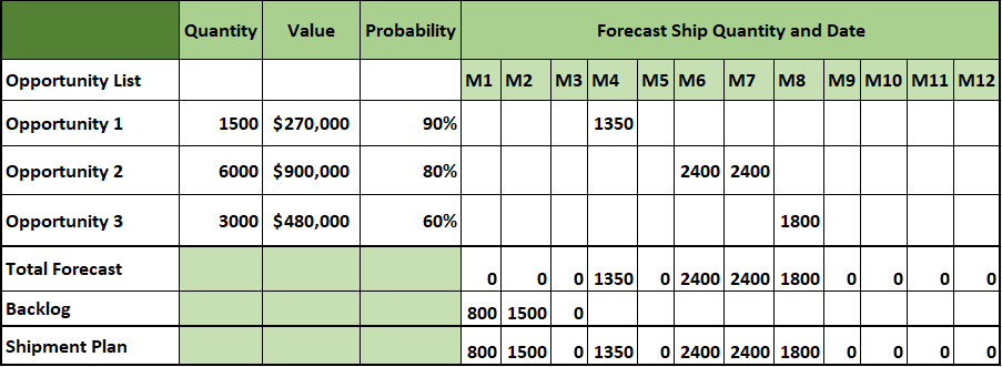 Linking S&OP Shipment Plan to Financial Revenue Plan