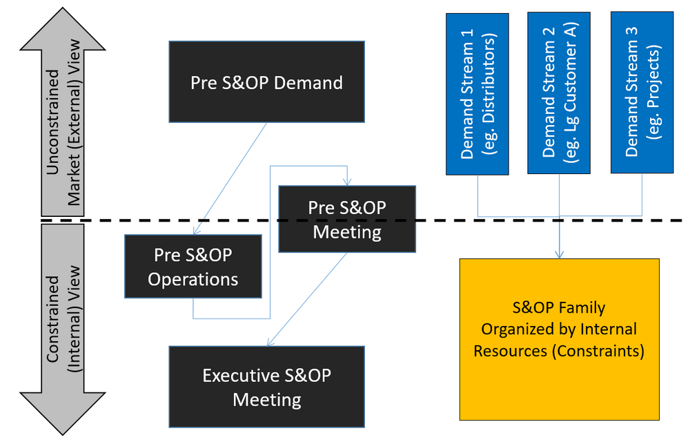 S&OP Families by Constraint
