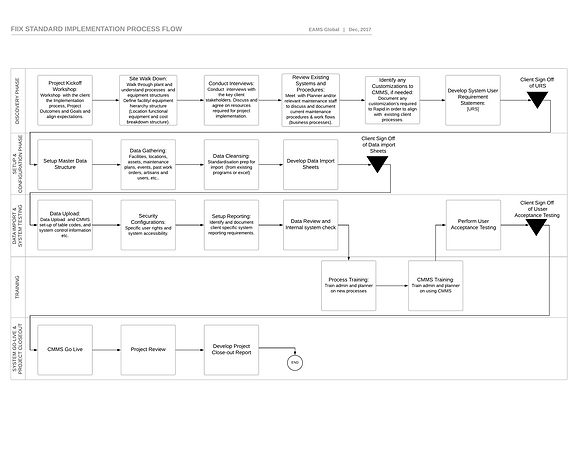 Eams Global Cmms Implementation