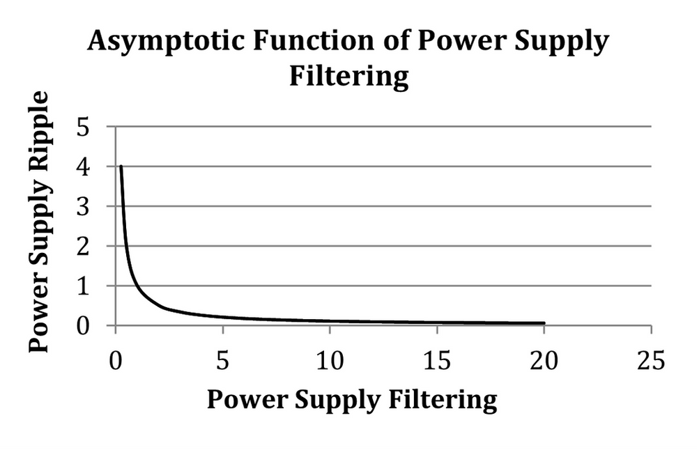 Tube vs. Solid State Rectifiers for Tube Amplifier Power Supplies