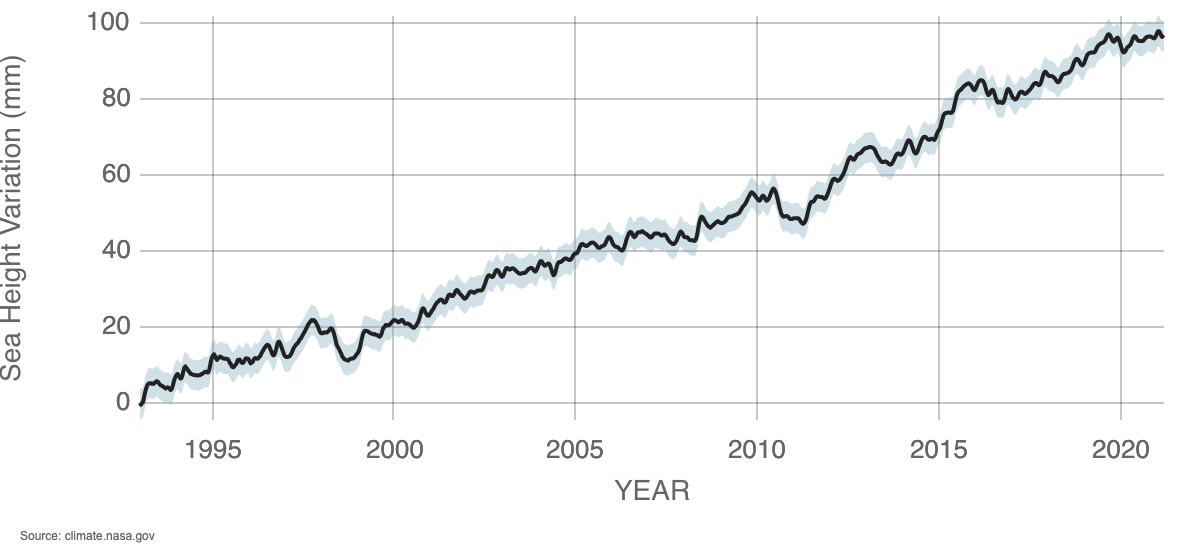 Rising Sea Levels | Effects | Kids Fight Climate Change: Youth Climate ...