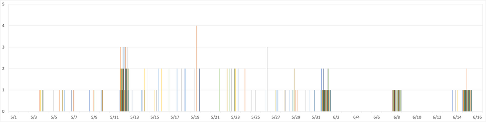 Visualizing Qakbot Infrastructure Part II: Uncharted Territory - Security Boulevard