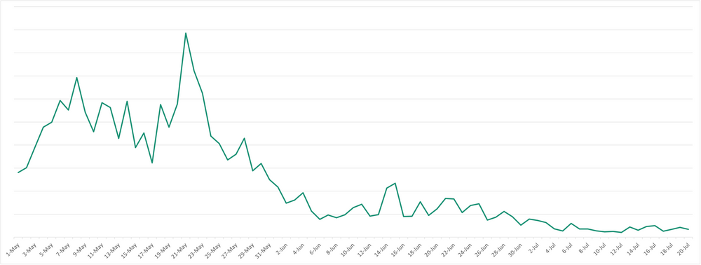 Visualizing Qakbot Infrastructure Part II: Uncharted Territory - Security Boulevard