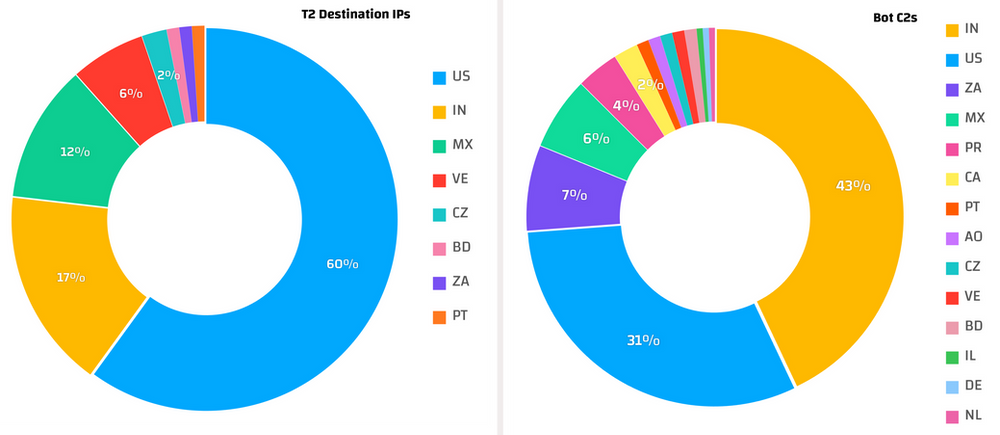 Visualizing Qakbot Infrastructure Part II: Uncharted Territory - Security Boulevard