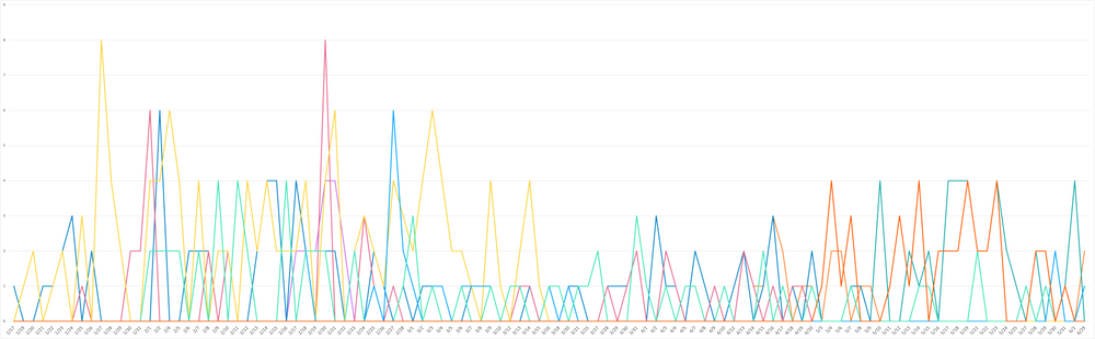 Visualizing Qakbot Infrastructure Part II: Uncharted Territory - Security Boulevard