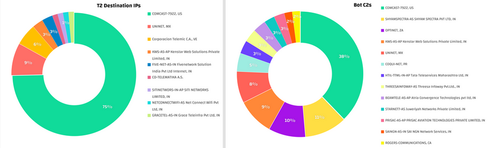 Visualizing Qakbot Infrastructure Part II: Uncharted Territory - Security Boulevard