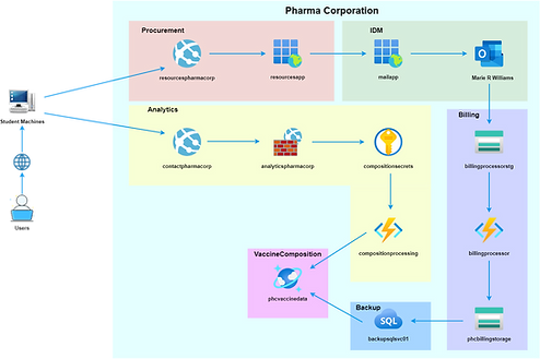 Red Team Labs | Altered Security