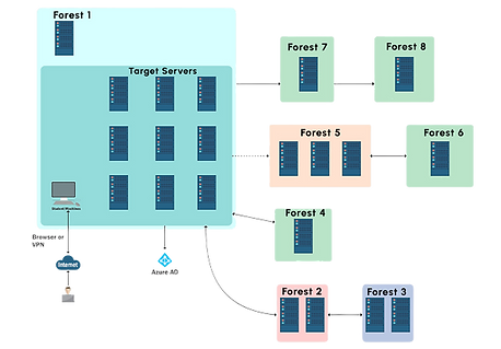 Red Team Labs | Altered Security