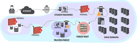 Red Team Labs | Altered Security