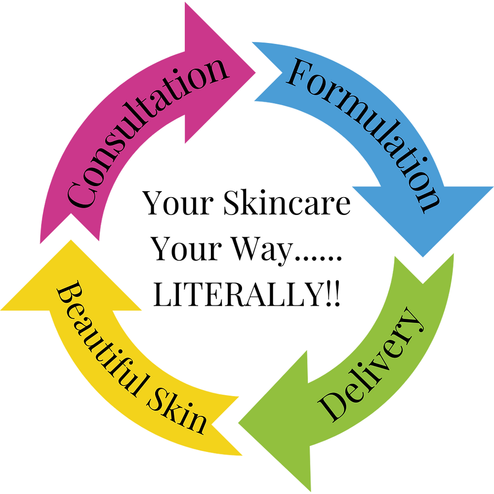 Why Custom Formulations Are the Key to Your Best Skin Ever