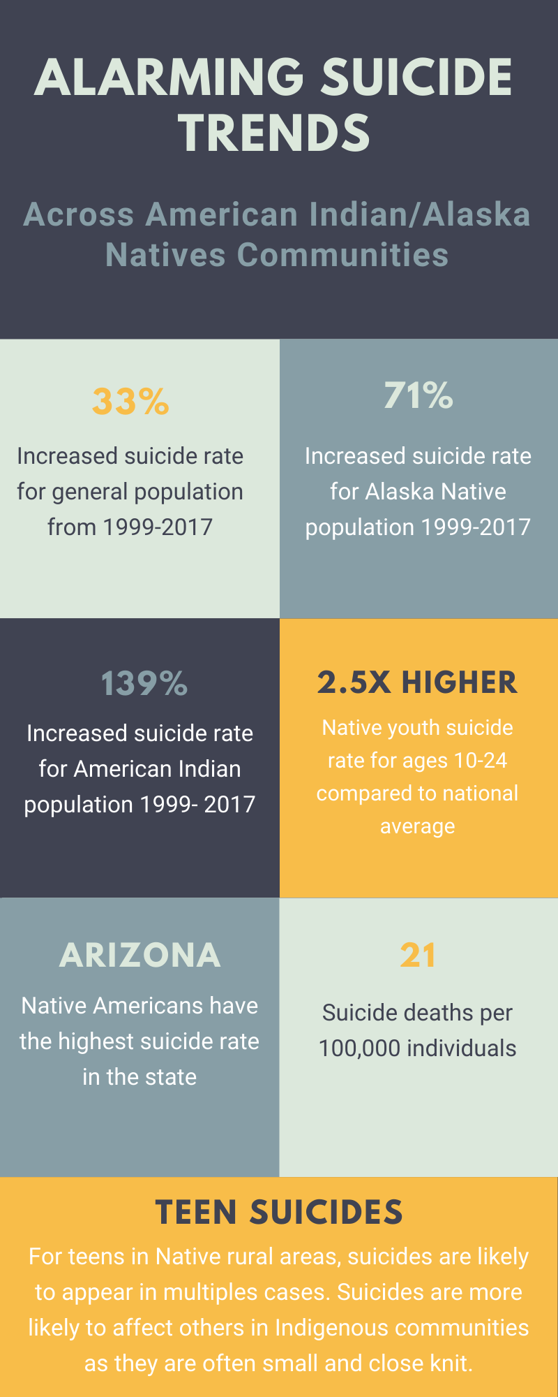 Alarming Suicide Trends in American Indian/Alaska Natives Communities