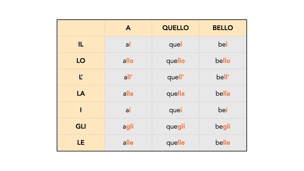 Complex prepositions: how to use DEL, NEL, ALLA...