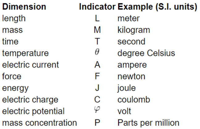 Abaqus - consistent set of units
