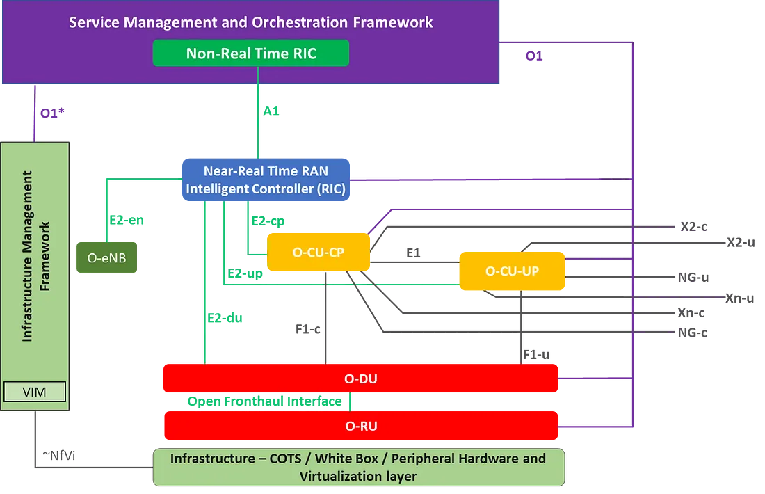 RAN Intelligence Controller (RIC): An Introduction