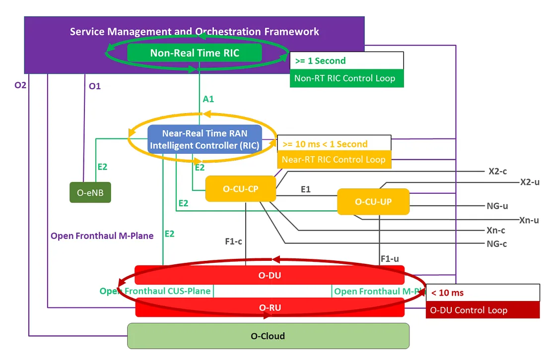 RAN Intelligence Controller (RIC): An Introduction