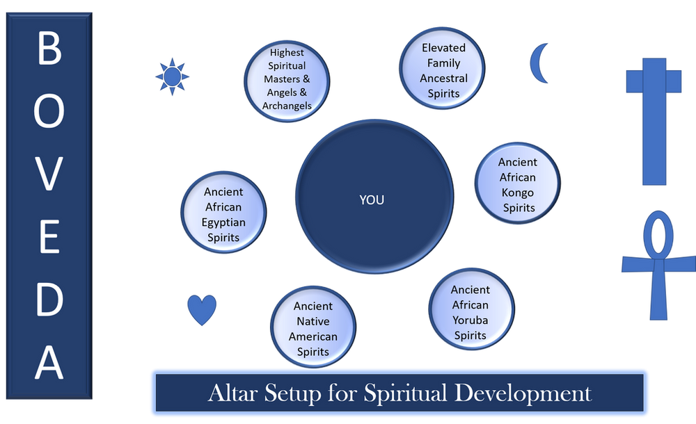 Boveda: Gateway to your Spirit Guides