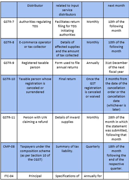 GST Return Filing Made Easy with KarrTax: Your Tax Solution Partner