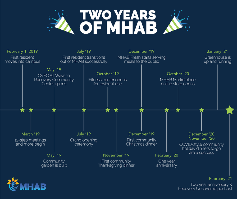 Celebrating 2 Years of MHAB!