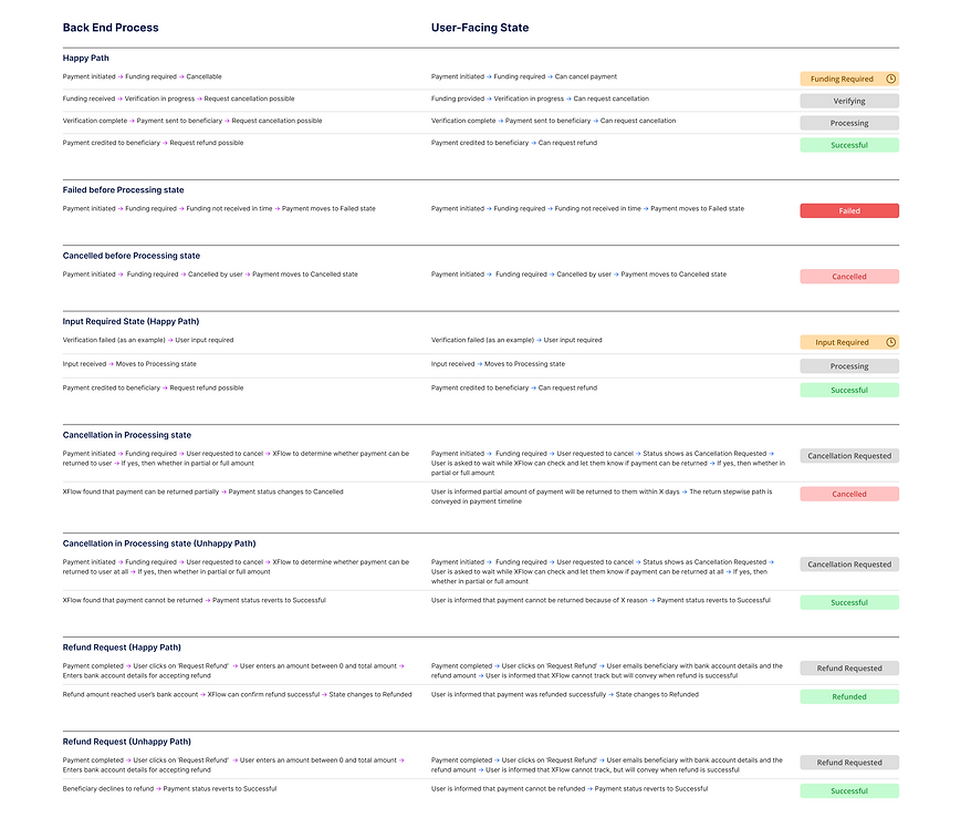 XFlow v1 App - UX Case Study | Sanjana Padmanabhan
