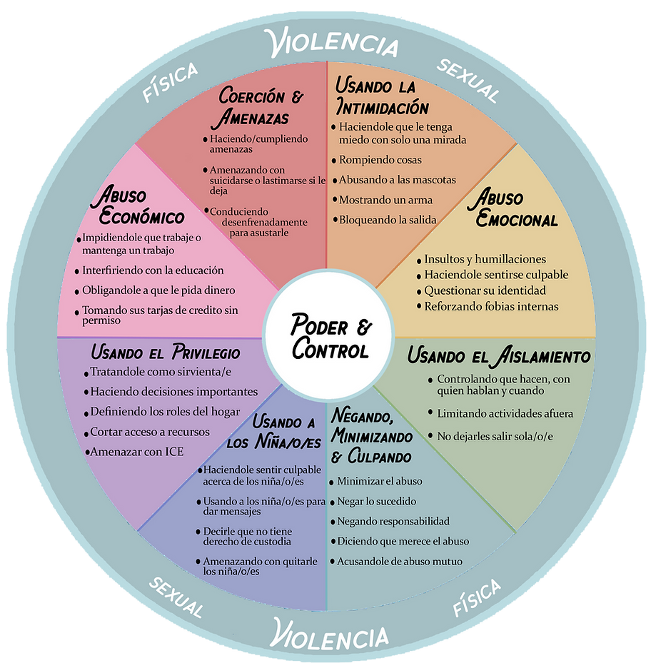 Rueda de Poder y Control | MiA - Mujeres in Action