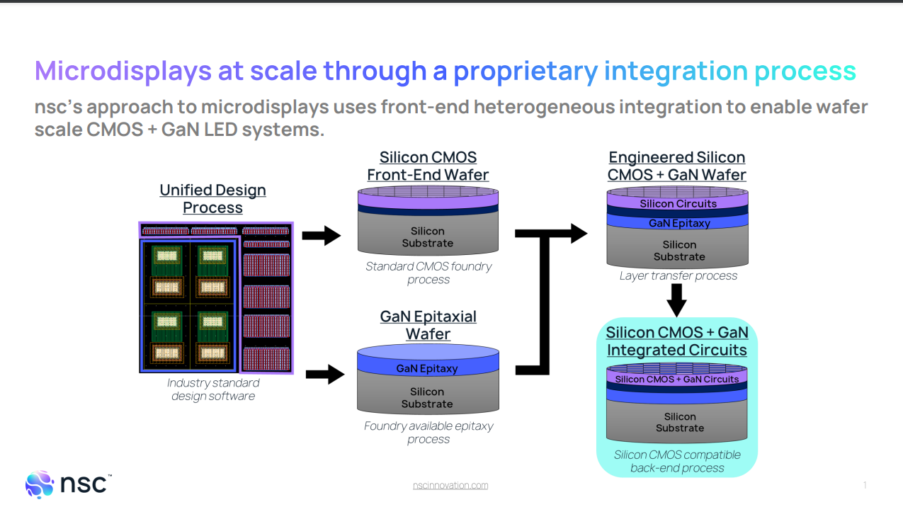 Towards Integrated CMOS+GaN microDisplays fabricated at wafer scale