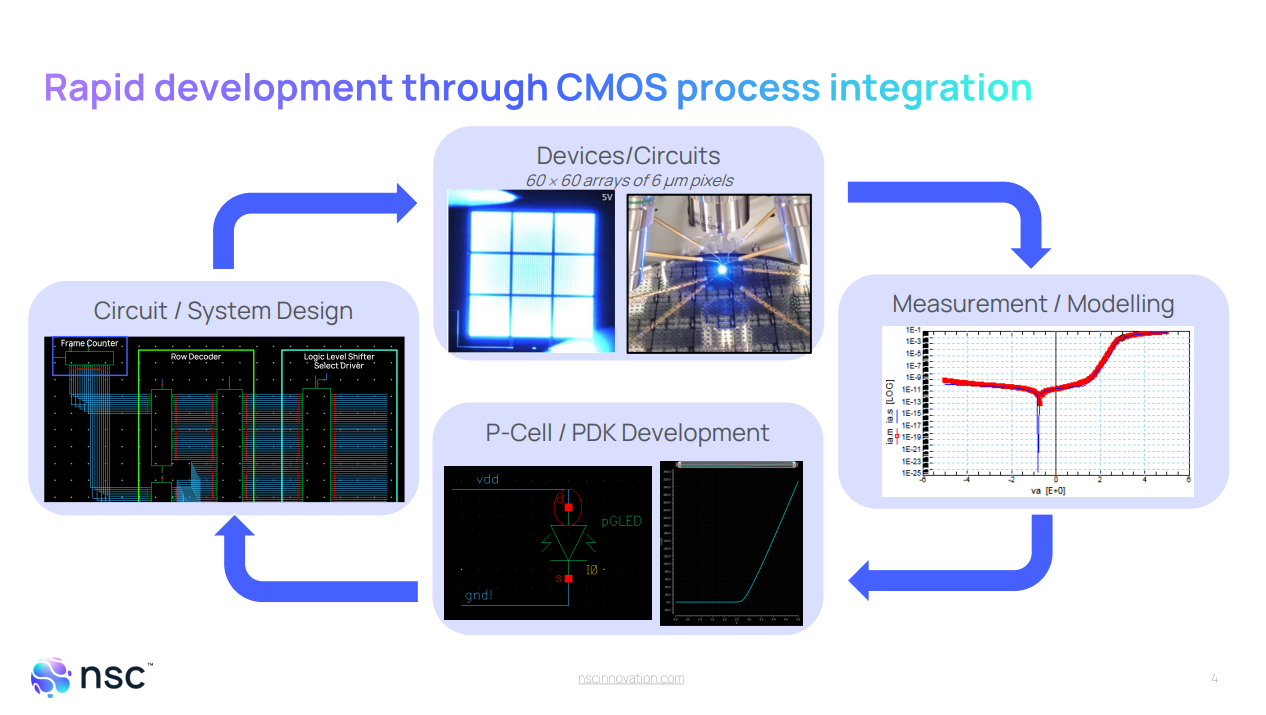 Towards Integrated CMOS+GaN microDisplays fabricated at wafer scale