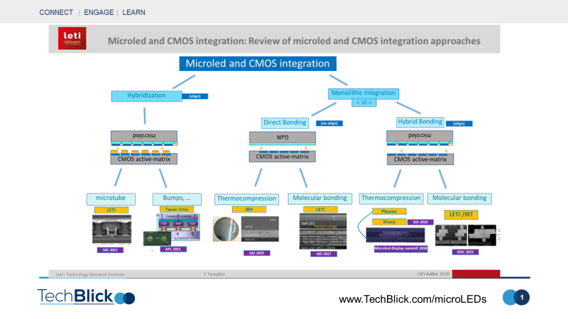 Hybridization or monolithic integration of GaN microLEDs on Si CMOS ...
