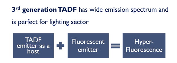 Generations of OLED emitters: fluorescent --> phosphorescent --> TADF ...