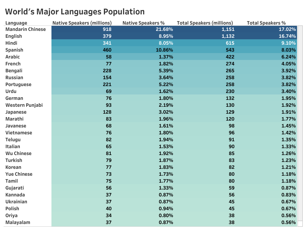 World's Major Languages Population